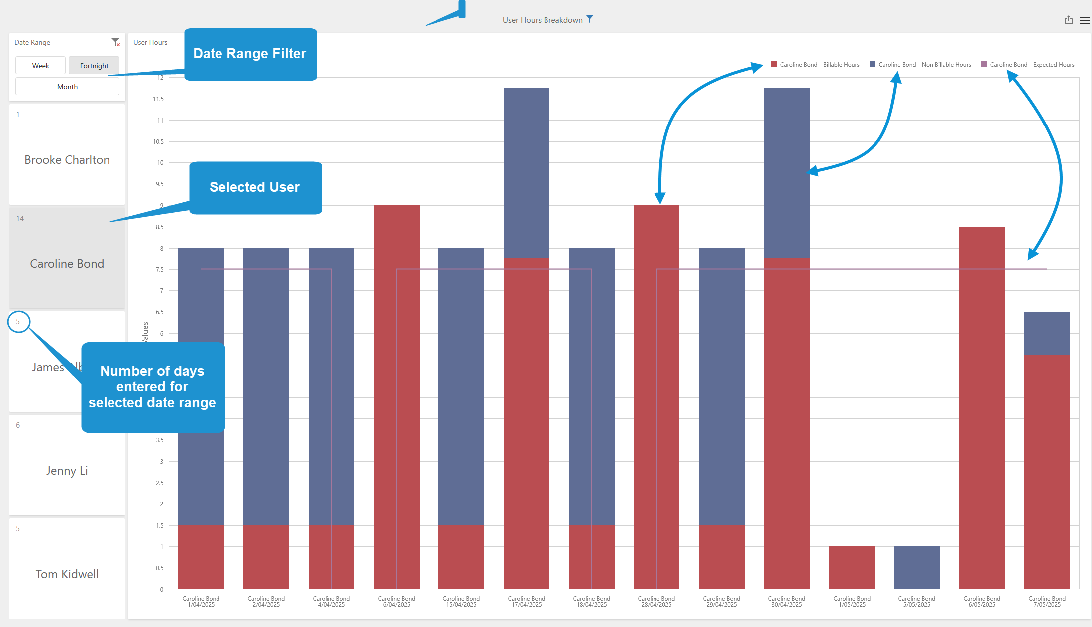 User Hours Breakdown